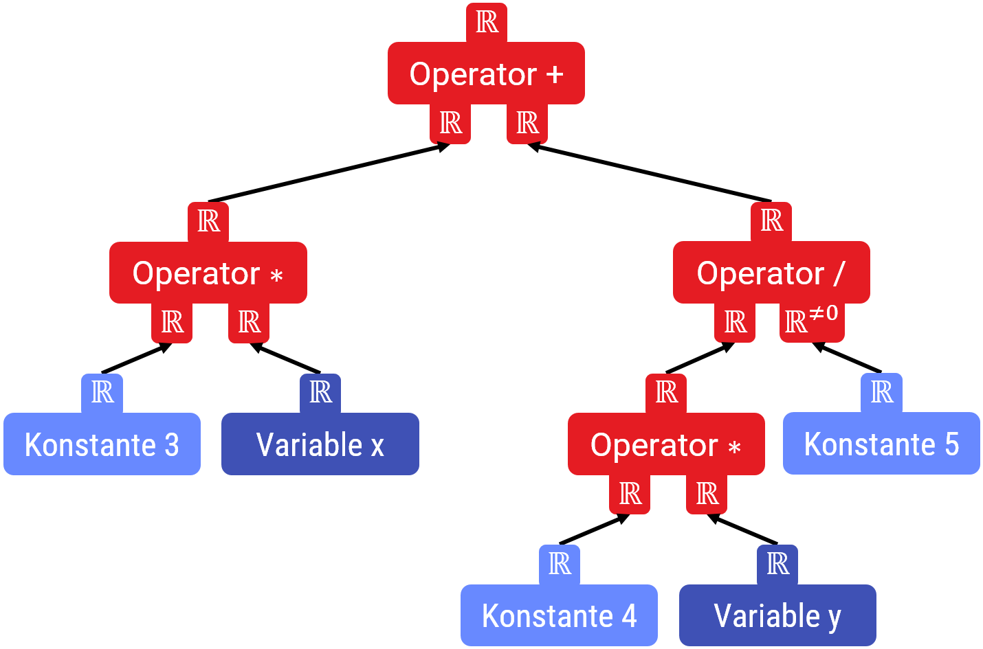 Kontextfreie Grammatiken beschreiben die Schachtelung von Bausteinen